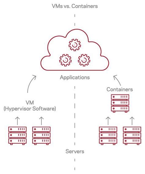 Three Signs That Containers Are A Better Fit For Your Enterprise Than Virtual Machines Vox