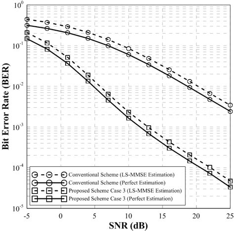 Ber Performance Of Ls Mmse And Perfect Estimation Download Scientific Diagram