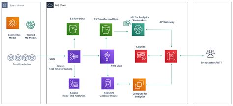 How To Learn Aws For Data Engineering