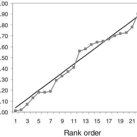 Cumulative Distribution Of Observed P Values From The Bivariate