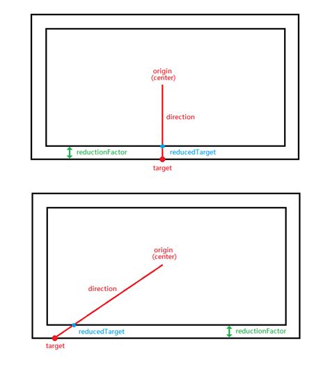C How To Reduce A Position Vector2 Using An Direction Angle