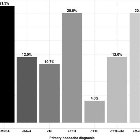 Headache Intensity Proportion Of Patients With Headache Intensity
