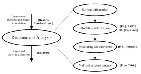 Stage 2 The Requirements Analysis Process In Detail Download