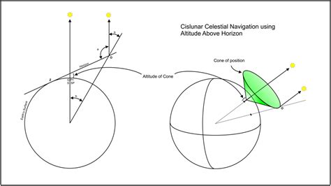 Could Apollos Sextant Navigation Use Similar Geometry As Marine