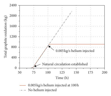 Total Graphite Oxidation At Different Conditions Download Scientific