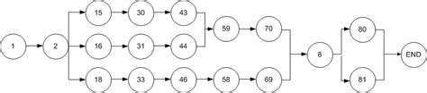 Network Of Project A Source Own Elaboration Download Scientific Diagram