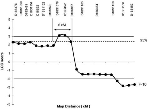 Multipoint Linkage Analysis On Chromosome 18p Depicting The Candidate Download Scientific