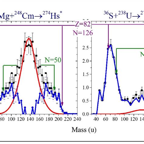 Mass Distributions For Fission Like Fragments Formed In The Reactions Download Scientific