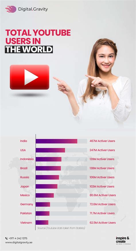 Youtube User Statistics 2022 2025 Digital Gravity