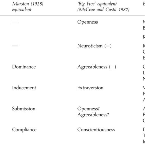 Pdf Ipsative And Normative Scales In Adjectival Measurement Of Personality Problems Of Bias Pdf Ipsative And Normative Scales In Adjectival Measurement Of Personality Problems Of Bias