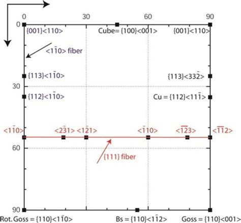Main Principal Texture Components For Bcc And Fcc Metals After