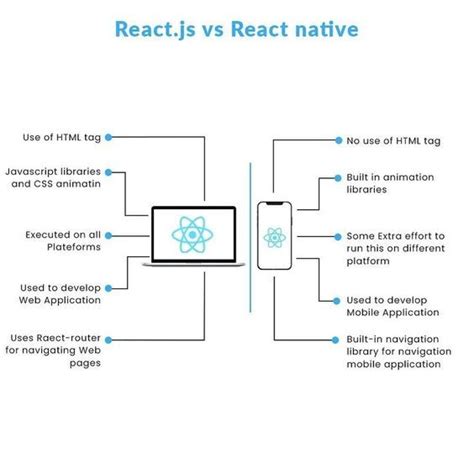 Hayfa Chouchene On Linkedin React Reactnative Webdevelopment Mobileappdevelopment Codereuse