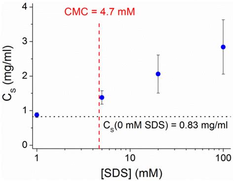 Processes Special Issue Emulsification Processes