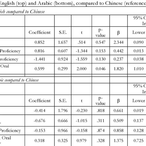 Results Of A Mixed Effects Multinomial Logistic Regression Download Scientific Diagram