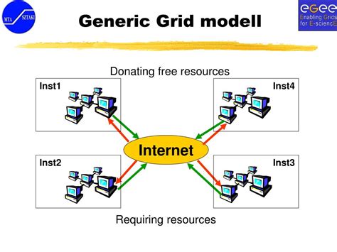 Ppt Introduction To Grid And Grid Applications Powerpoint