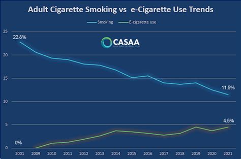 2023 Cdc Shows Hs Vaping Dropped Again And More Thr News