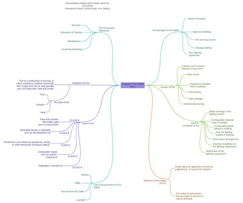 Chapter 4 Fire Safety Part 1 Muhammad Aiman Bin Kamal Ariffin Cf210044