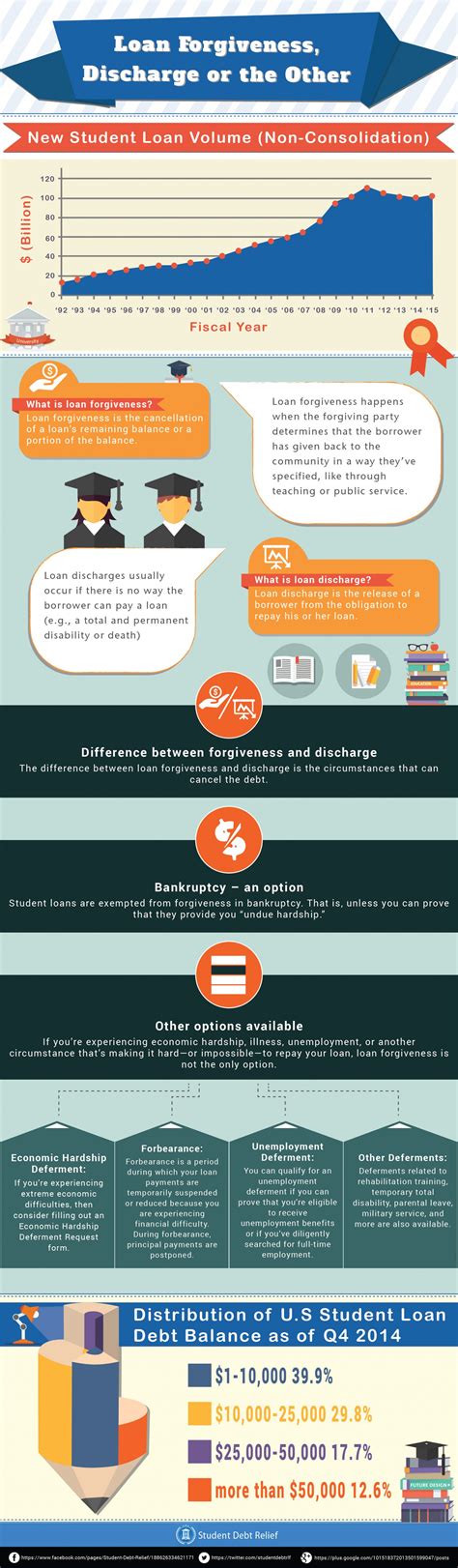 Student Debt Infographic