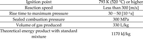Physical And Chemical Properties Of The Spc 10 Download Scientific