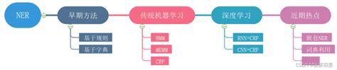 知识图谱系统课程笔记（二）——知识抽取与挖掘知识点关系抽取阶段主要采用基于句法和语义的方法从文本中自动抽取出知识点之间 Csdn博客