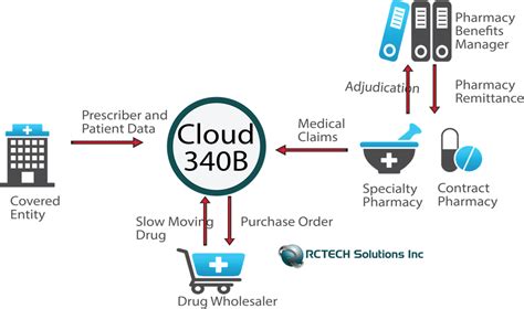 Cloud340b A 340b Cloud Automation And Auditing Compliance Software For