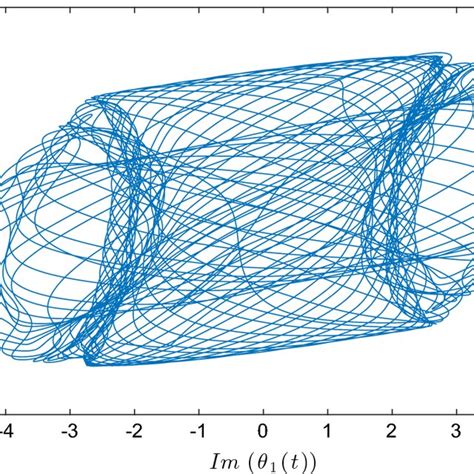 Dynamic Evolution Of Imθ1tdocumentclass 12pt Minimal Download Scientific Diagram