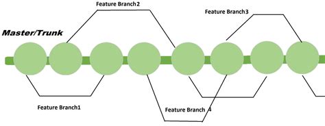 Trunk Based Development Best Practices TheCodeBuzz