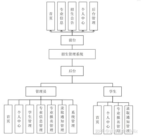 基于springboot的“招生管理系统”的设计与实现（源码 数据库 文档 Ppt 知乎