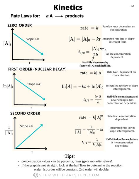 Chem 1050 Kinetics Notes Part 1 Zero Order First Order Nuclear Decay