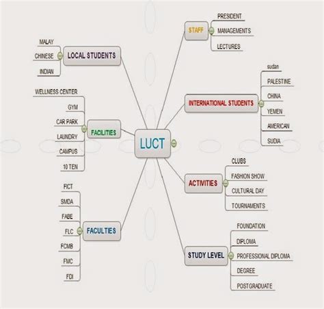 Mind Maps Mind Maps