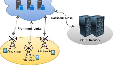 Centralized Ran Architecture Massive Mimo And Cognitive Radio