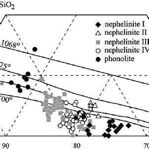 Nepheline Compositions Wt From The Nephelinites And Phonolite The