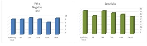 False Negative Rate Comparison Figure 6 Sensitivity Comparison
