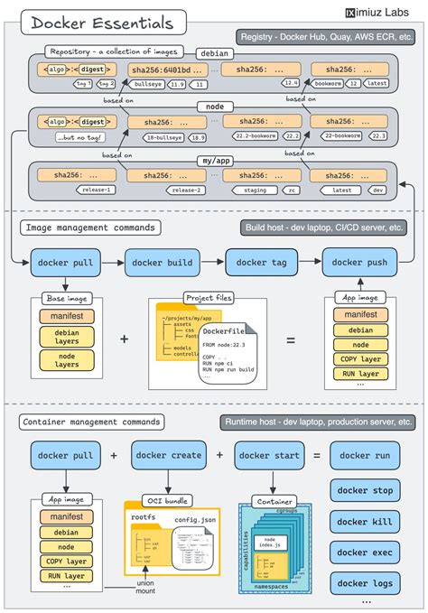 Learn The Main Docker Commands Without Brute Force Memorization 🔽 There
