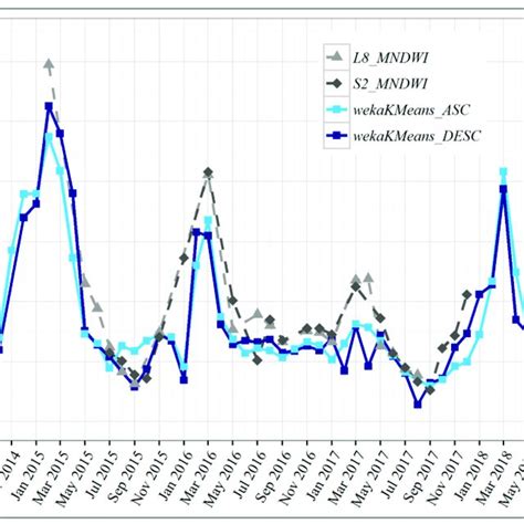 Monthly Sentinel 1 Both Ascending And Descending Paths Sentinel 2
