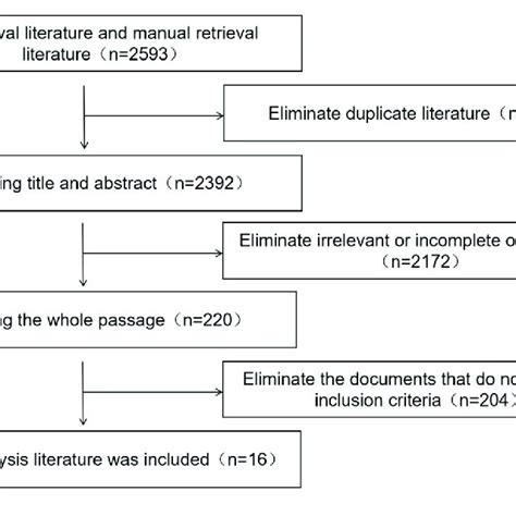 The Flowchart Of The Literature Retrieval And Screening Download