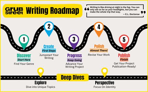 Writing Roadmap Grubstreet
