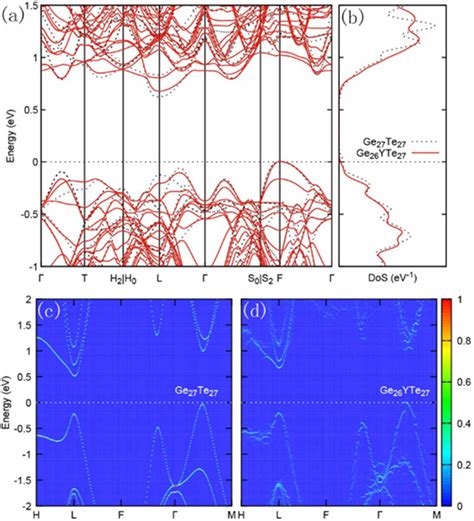 The Effect Of Y Doping On The Band Structure And Dos A And B Band