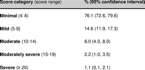 Depression Symptom Severity As Indicated By The Phq 9 Depression Scale