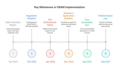 Cbam Simplified — But Not Softer Eu Regulation Eu 20252083 Explained