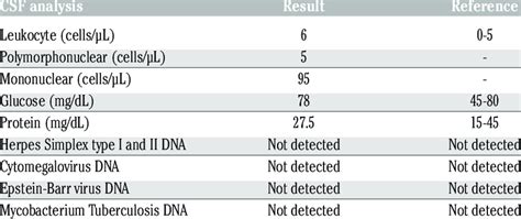 Cerebrospinal Fluid Analysis Result Download Scientific Diagram