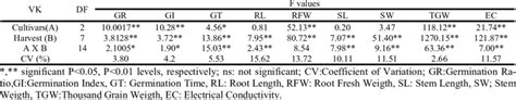 Analysis Of Variance Anova Some Germinationand Vigor Paremeters