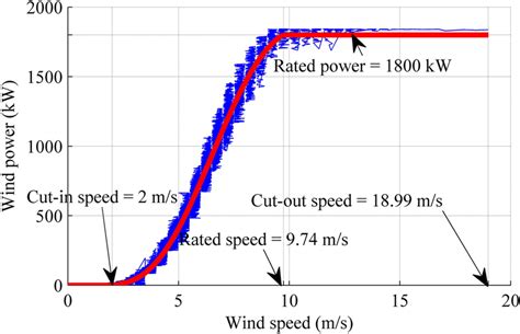 Wind Power Curve The Simplest Data Cleaning Method Is To Delete The Download Scientific