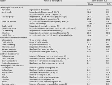 candidate variables and descriptive statistics for total crash