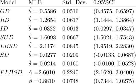 The Mles Of The Model Parameter With The Corresponding Standard Errors