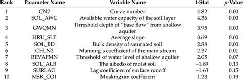 Parameter Sensitivity Analysis Download Scientific Diagram