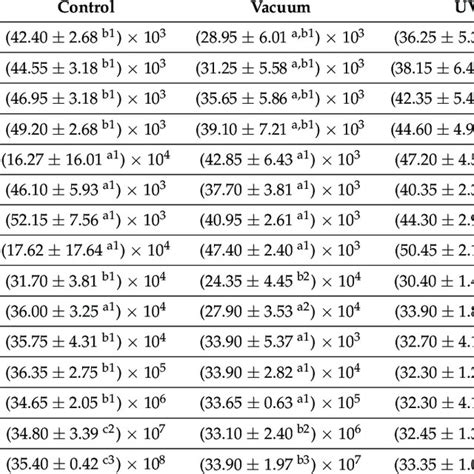 The Results Of The One Way Anova Analysis And Tukey Hsd Results Of The
