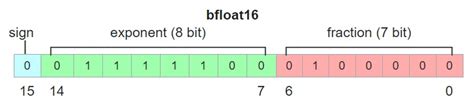 bfloat16 how it improves ai chip designs amit bahree s useless
