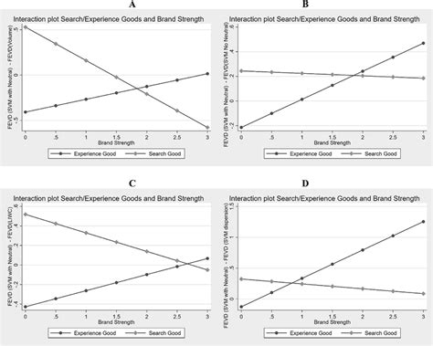 Interaction Plots Of The Second Stage Regression Recommendations