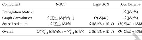 table 2 from on the vulnerability of graph learning based collaborative filtering semantic scholar